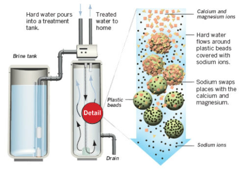 Water Softeners - Rite Boilers can provide softened water...