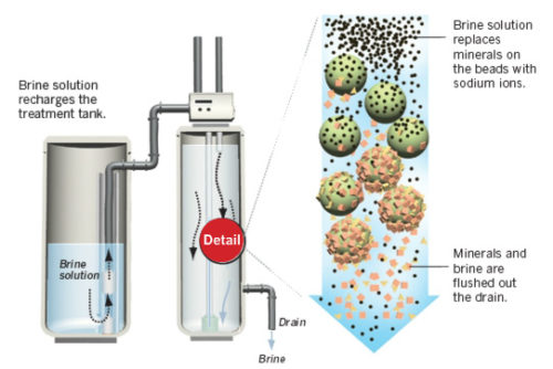 Water Softeners - Rite Boilers can provide softened water...
